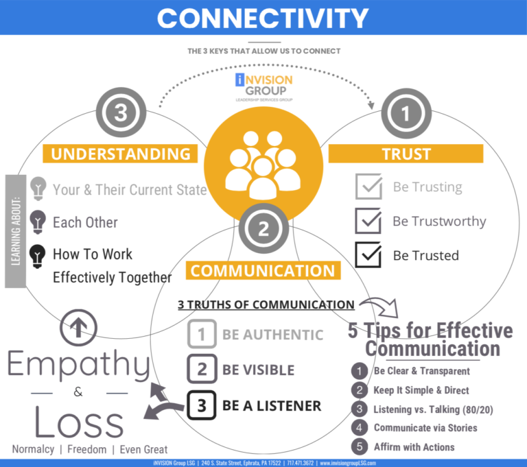 Connectivity: The 3 Keys That Allow Us To Connect [Infographic ...